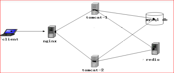 Redis 缓存服务(nginx+tomcat+redis+mysql实现session会话共享) | 凡间的精灵