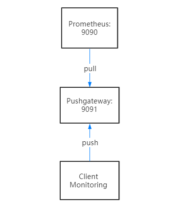 Prometheus的Pushgateway使用 | 凡间的精灵